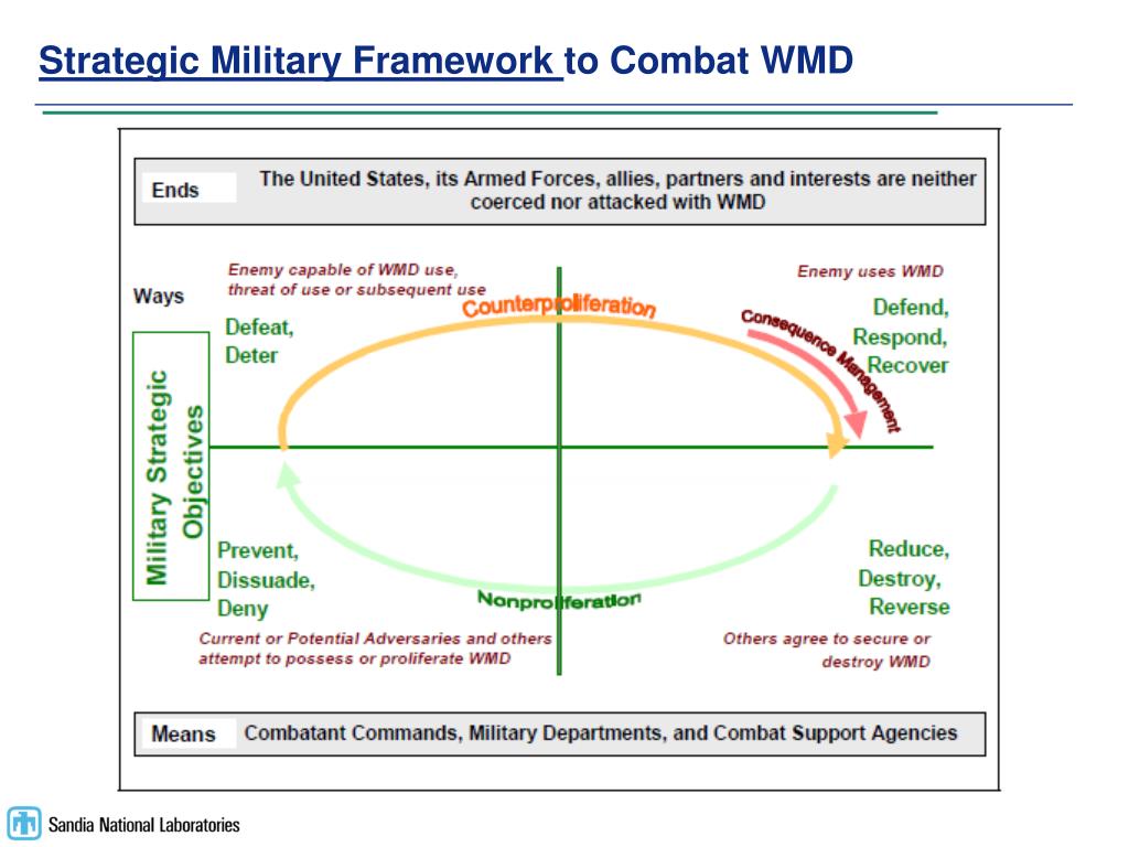 PPT - International Nuclear and Radiological Threat Reduction role of ...
