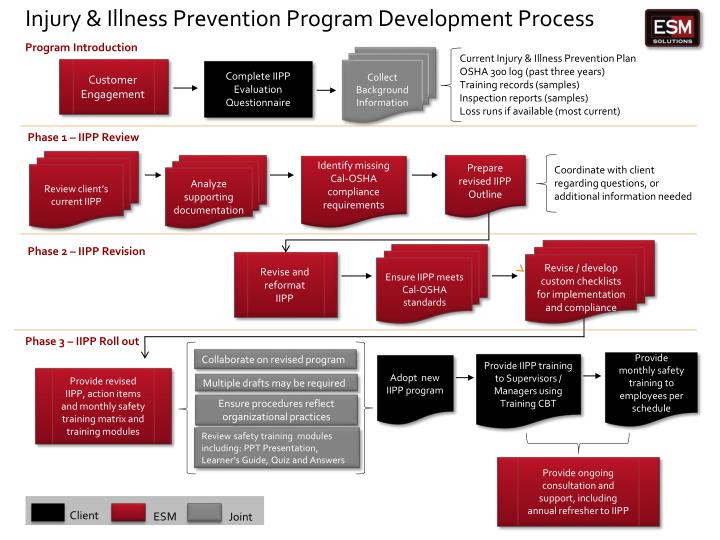 PPT - Proactive Safety Management Refreshing your IIPP PowerPoint ...