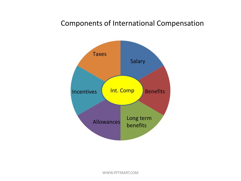PPT - INTERNATIONAL COMPENSATION MANAGEMENT PowerPoint Presentation ... PPT - INTERNATIONAL COMPENSATION MANAGEMENT PowerPoint Presentation ...