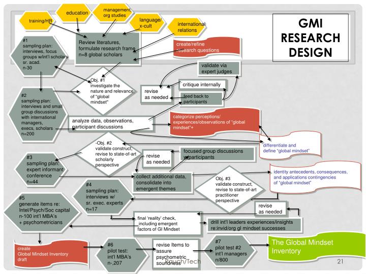 PPT - Global Mindset Inventory . PowerPoint Presentation - ID:1684778