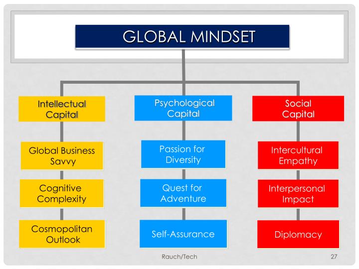 PPT - Global Mindset Inventory . PowerPoint Presentation - ID:1684778
