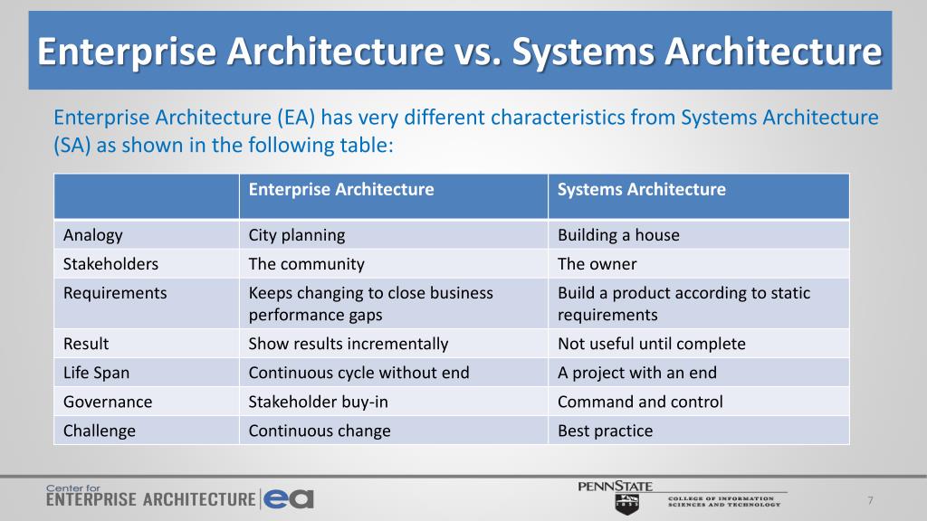 PPT - Enterprise Architecture at Penn State Brian H. Cameron, Ph.D ...