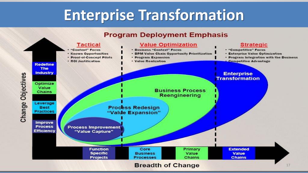 PPT - Enterprise Architecture at Penn State Brian H. Cameron, Ph.D ...