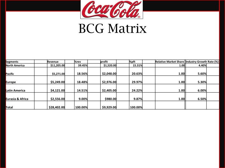 PPT - Strategic Management Case Study Coca-Cola Co. PowerPoint ...