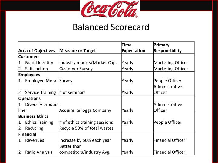 PPT - Strategic Management Case Study Coca-Cola Co. PowerPoint ...