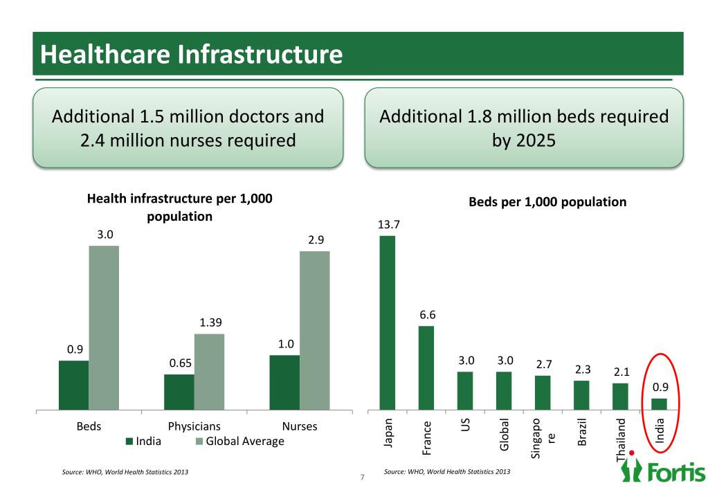 PPT - Fortis Healthcare Limited Corporate Presentation PowerPoint ...