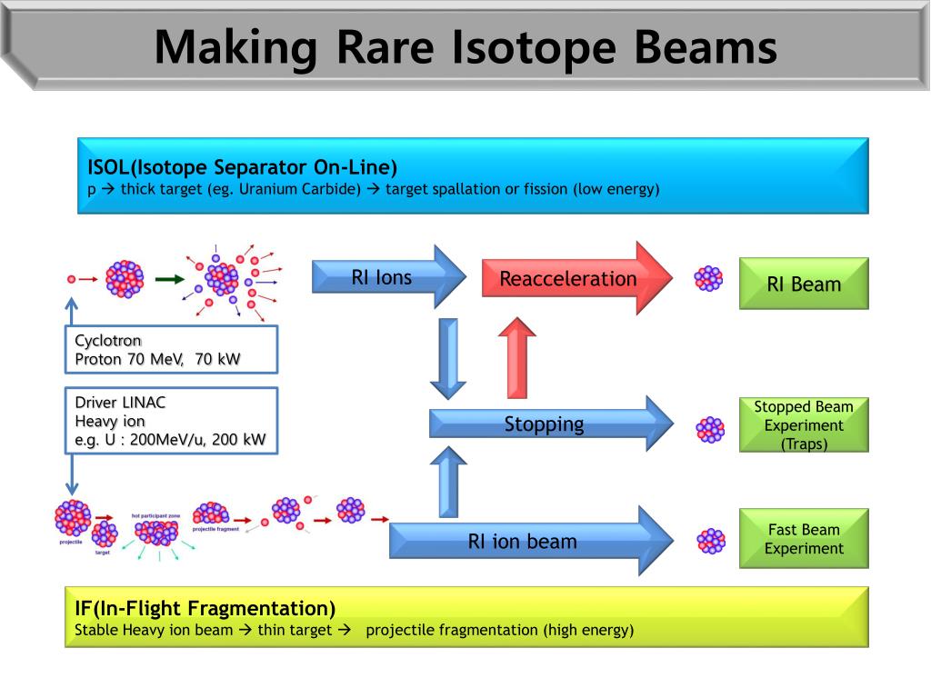 PPT - The Rare Isotope Science Project a.k.a. KoRIA IUPAP 2012 (Japan ...