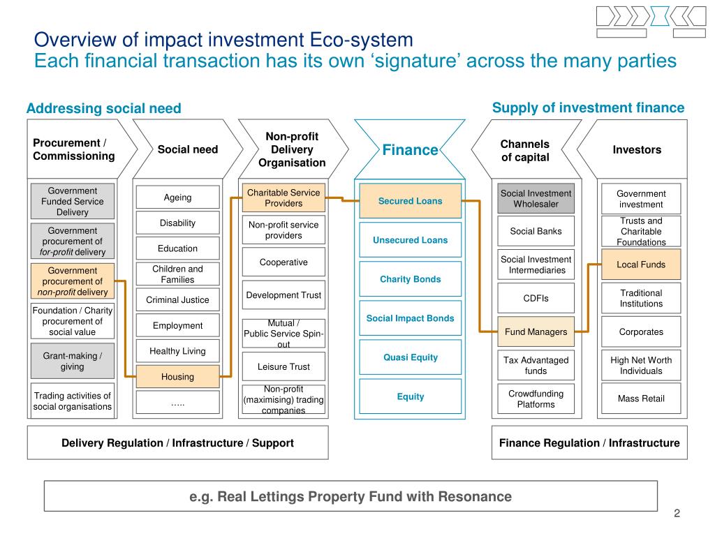 PPT - Template for Mapping Impact Investment Eco-systems: The UK Eco ...