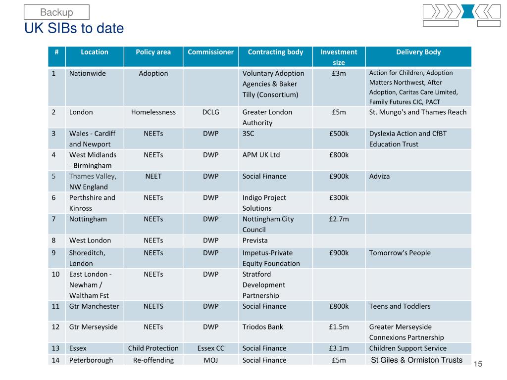 PPT - Template for Mapping Impact Investment Eco-systems: The UK Eco ...