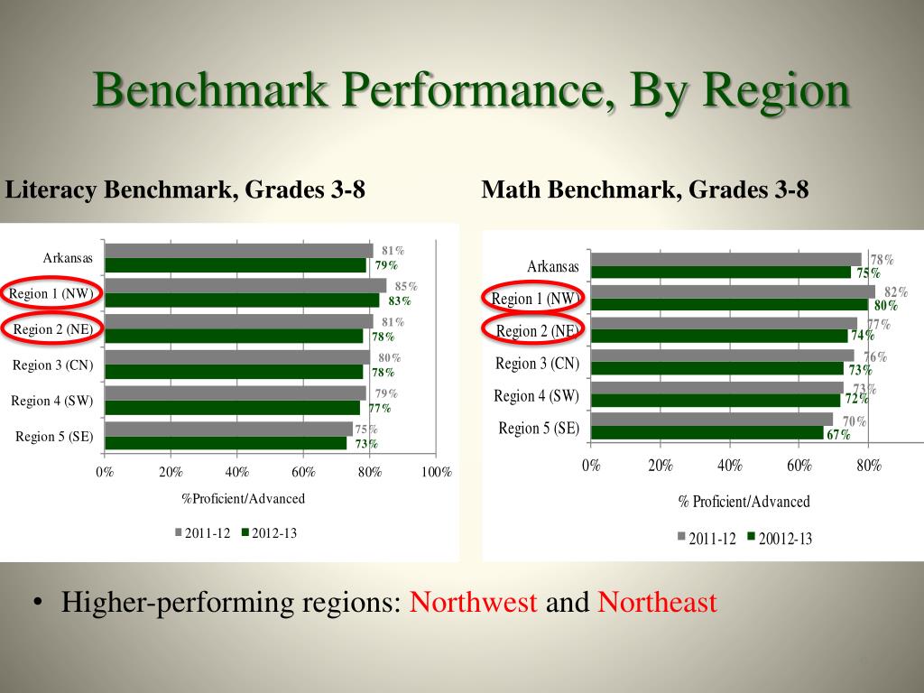 PPT - Arkansas’ K-12 Achievement & NSLA Funding PowerPoint Presentation ...