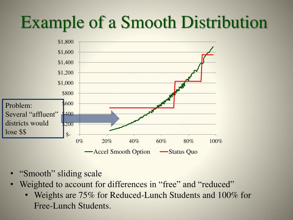 PPT - Arkansas’ K-12 Achievement & NSLA Funding PowerPoint Presentation ...