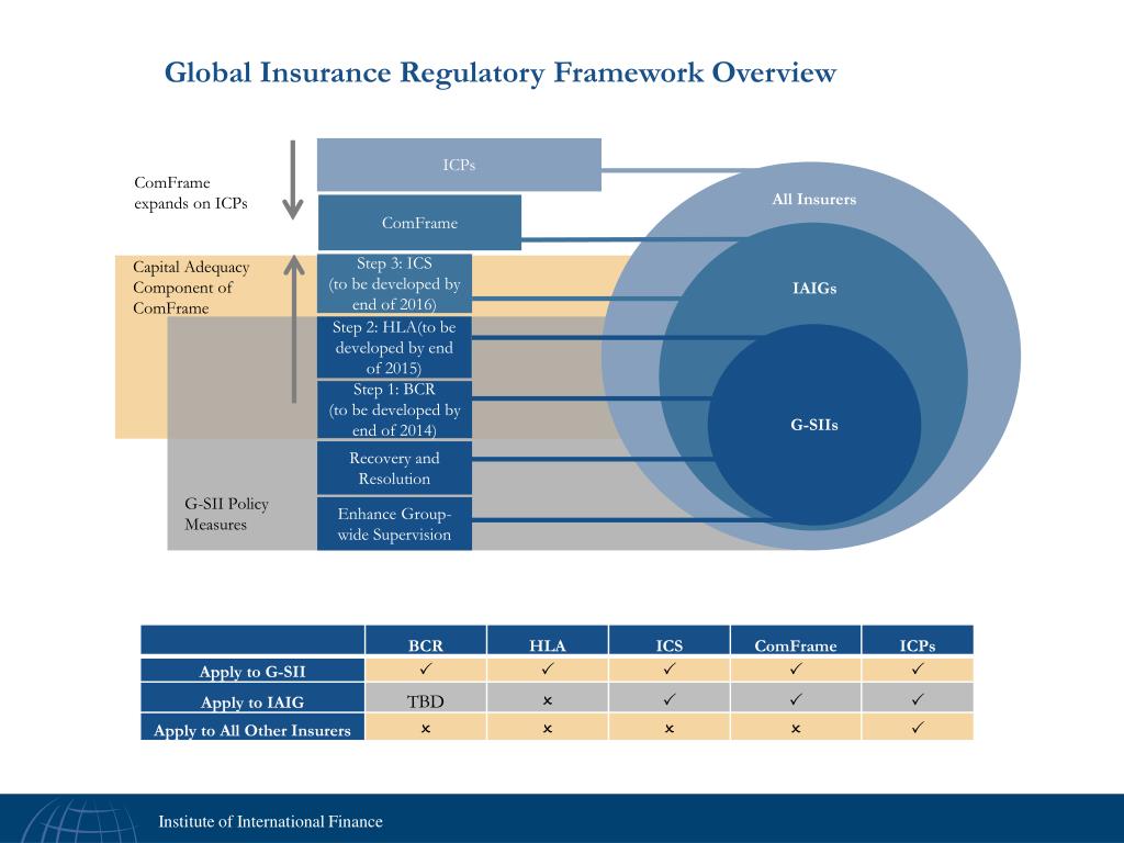 PPT - International Insurance Regulatory Issues PowerPoint Presentation ...
