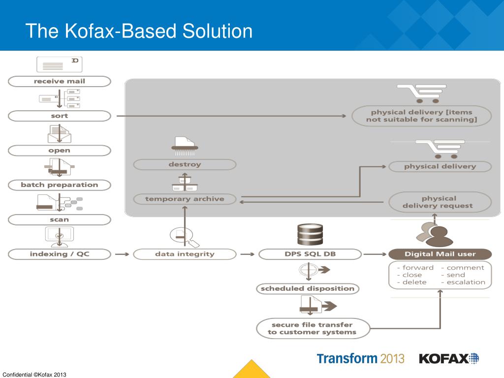 PPT - Dermot McCauley VP Solutions Product Marketing, Kofax Tom Carroll ...
