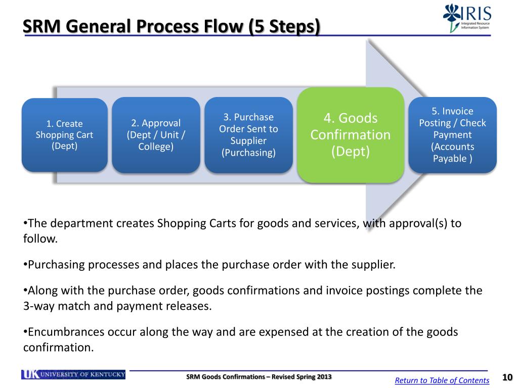PPT - Supplier Relationship Management Goods Confirmations MM_SRM_CON ...