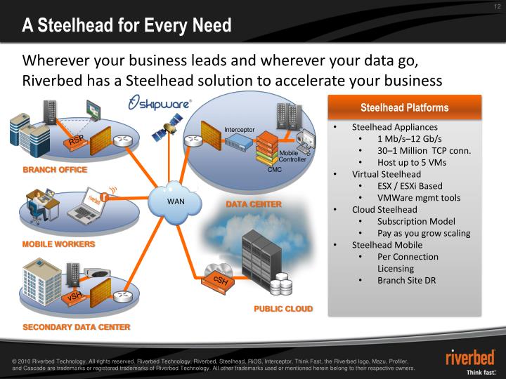 PPT - Riverbed Products & Solutions PowerPoint Presentation - ID:1687819