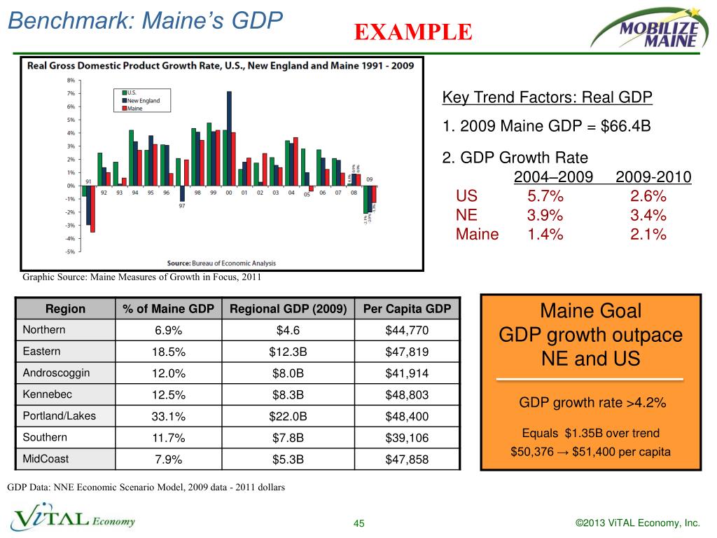 PPT - SeVEDS S.M.A.R.T. Comprehensive Economic Development Strategy ...
