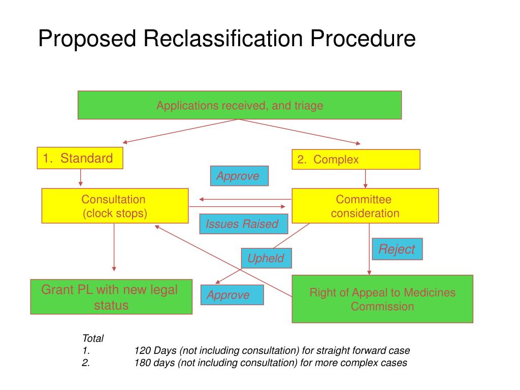 PPT - Life Cycle Management Regulatory Issues Alcon, Novartis ...
