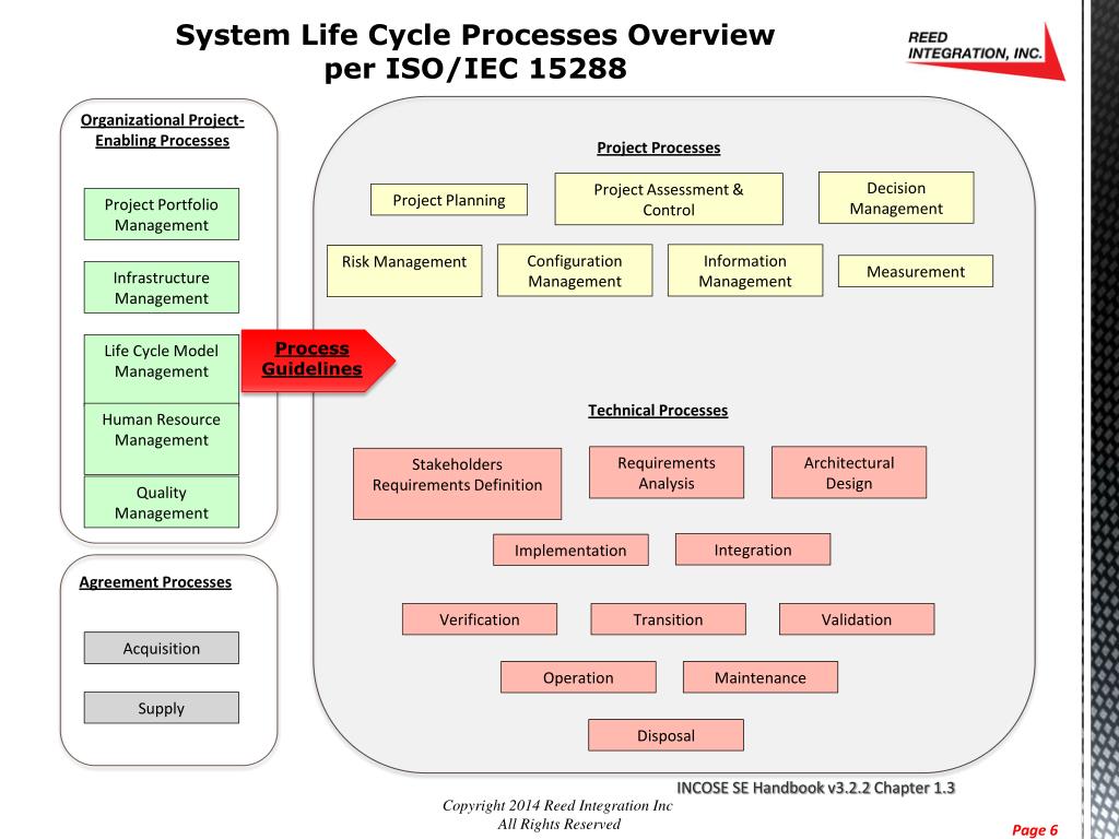 PPT - A Complete Approach to Systems Engineering Becky Reed, ESEP Bill ...