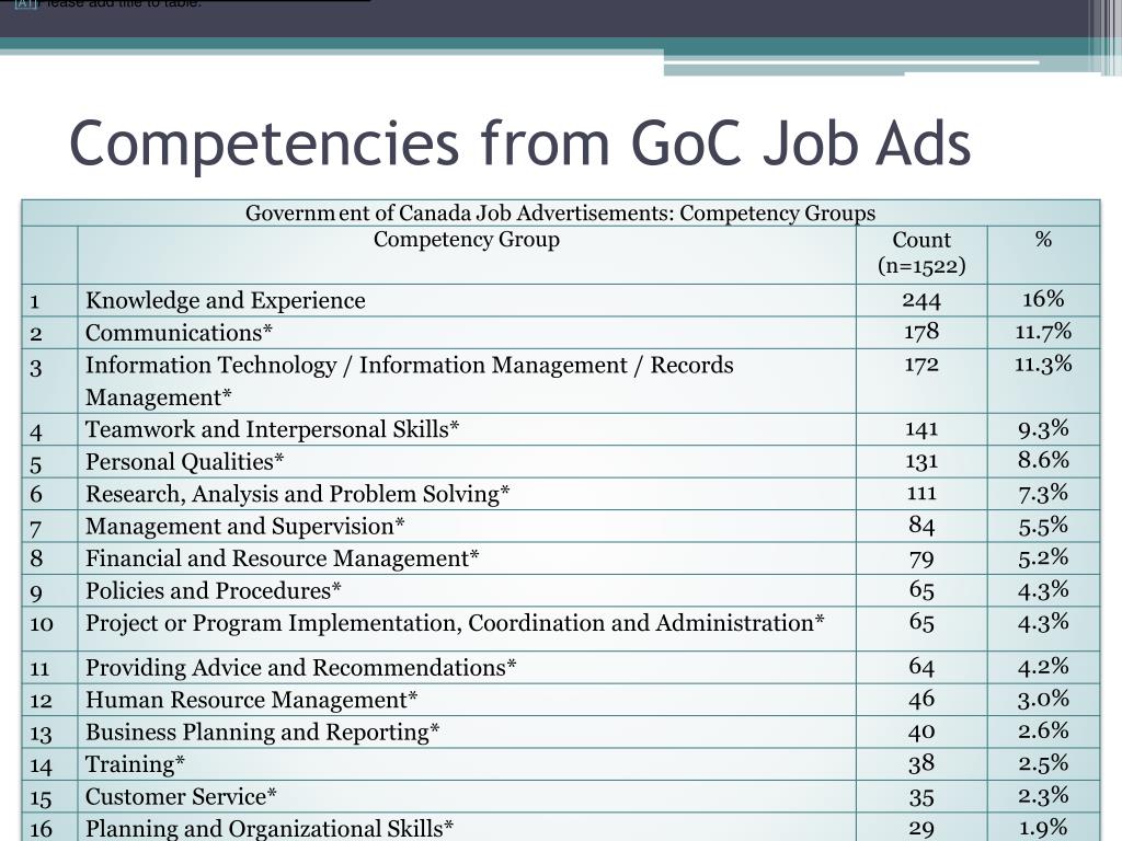 PPT - Transferable Competencies: Opportunities for LIS Graduates in Non ...