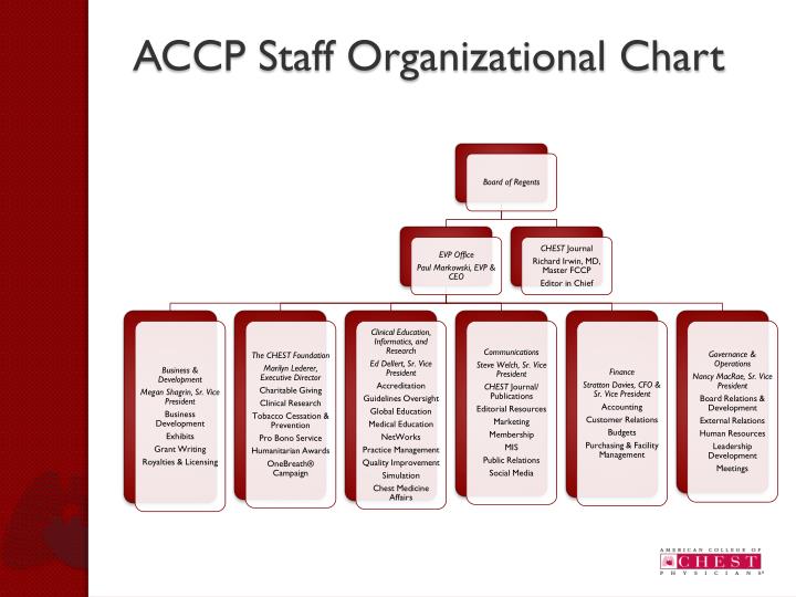 PPT - American College of Chest Physicians PowerPoint Presentation - ID ...