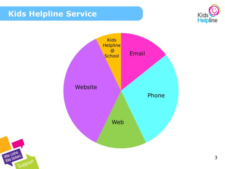 PPT - Kids Helpline PowerPoint Presentation - ID:1691509