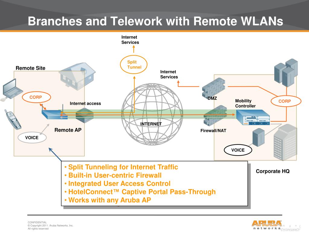 PPT - Mobility Matters : Aruba WLAN Solution Introduction Presenter ...