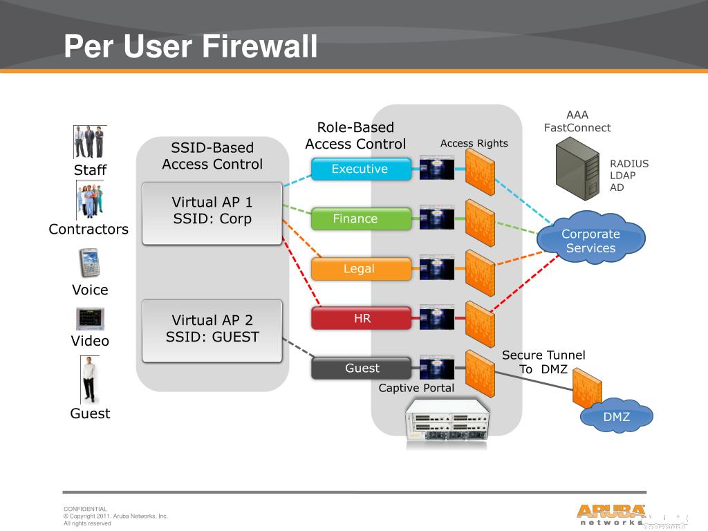 PPT - Mobility Matters : Aruba WLAN Solution Introduction Presenter ...