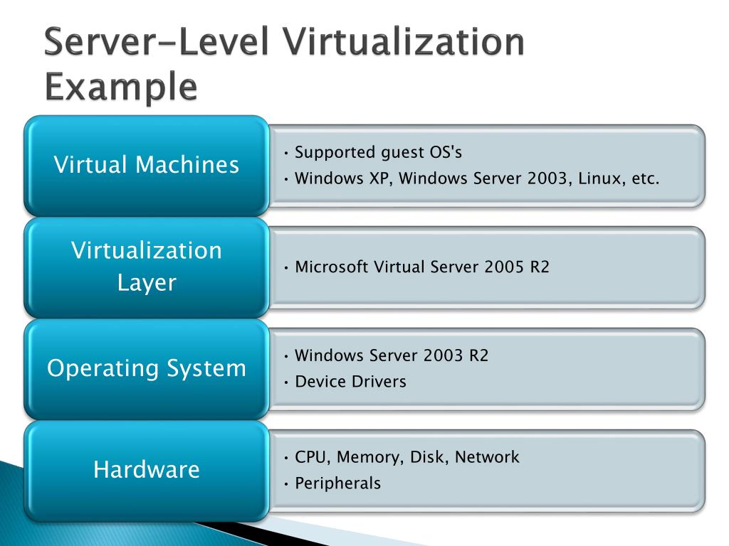 Ppt Using Virtualization To Improve Testing Powerpoint Presentation