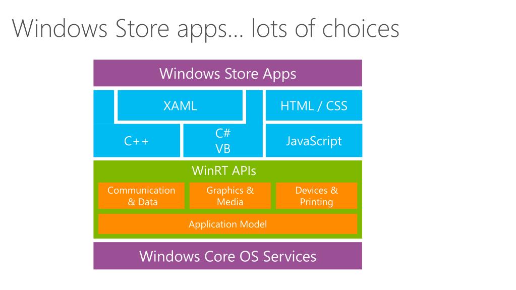 Ppt Introduction To Windows Store App D Evelopment For Android Programmers Powerpoint 3433