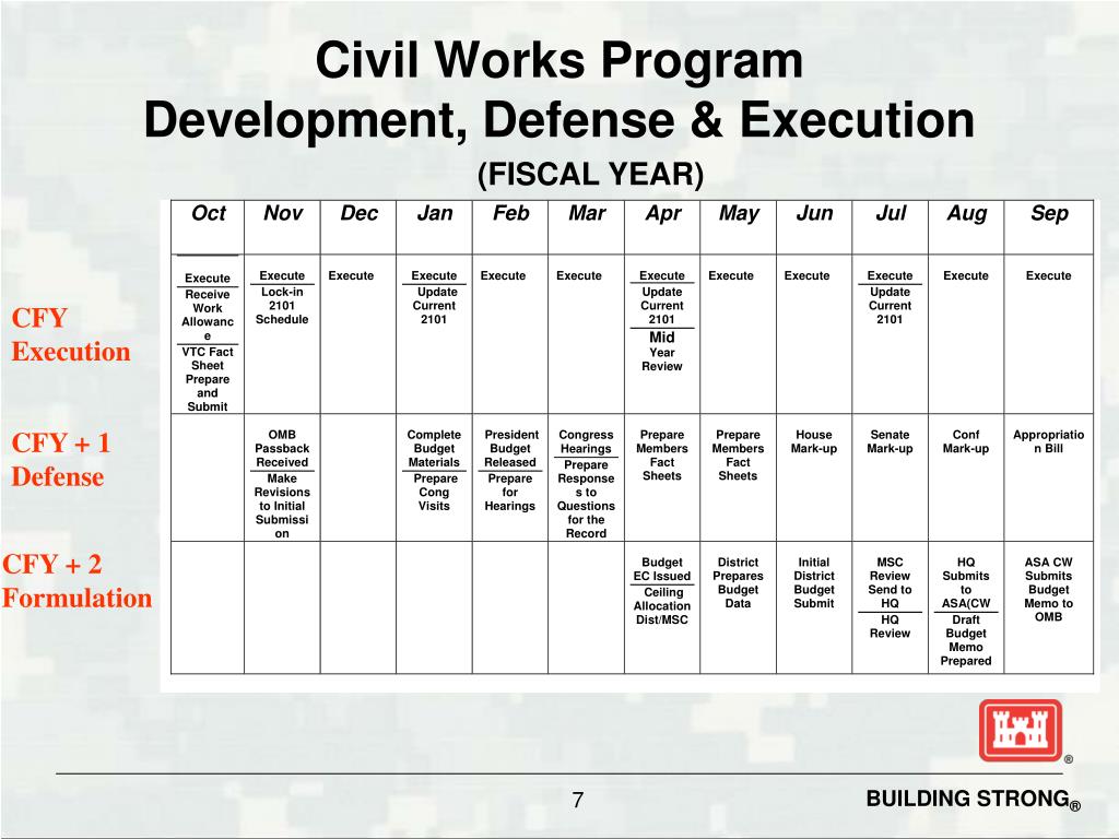 PPT - Great Lakes & Ohio River Division Civil Works Program Information ...