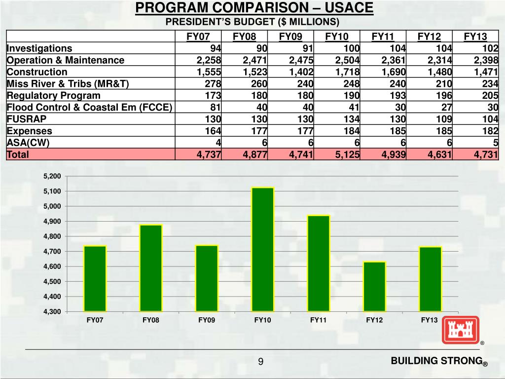 PPT - Great Lakes & Ohio River Division Civil Works Program Information ...