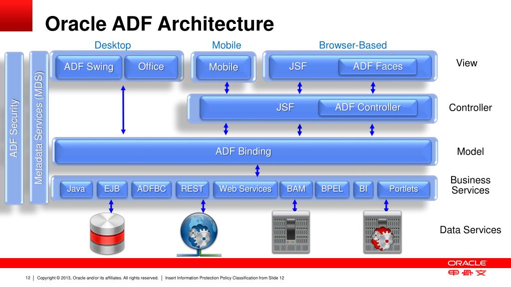 Ppt Introduction To Oracle Adf Oracles Strategic Development Framework Powerpoint 8811