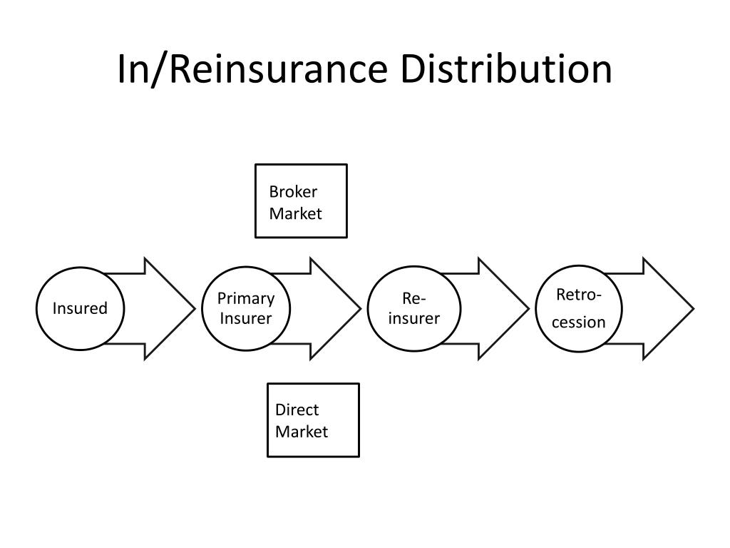 PPT - The Business of Insurance, Reinsurance, Regulation of Insurance ...
