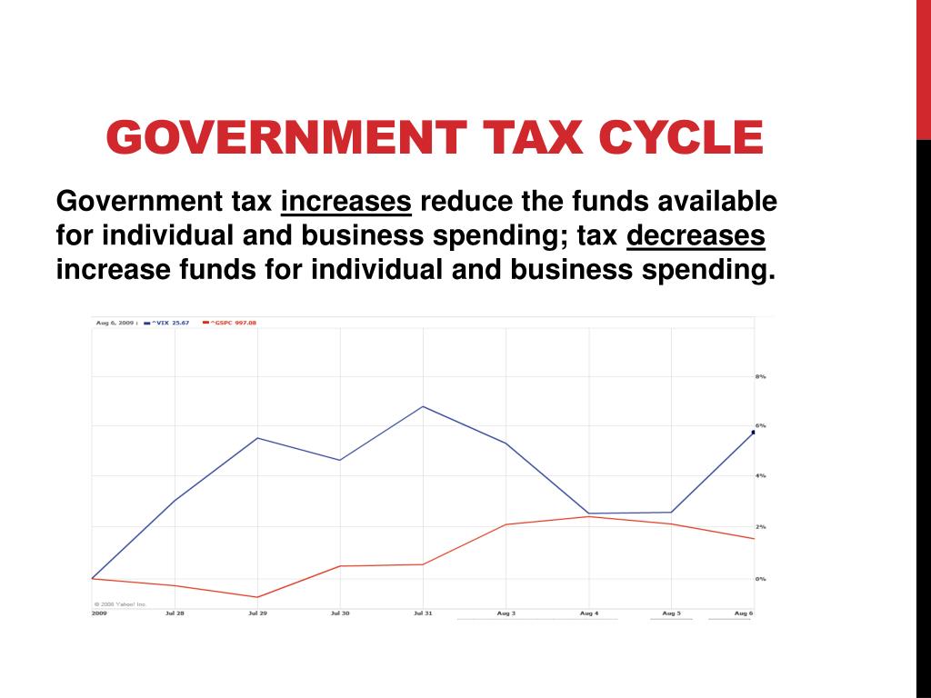 PPT - The Government, Taxation, & Economic Activity PowerPoint ...