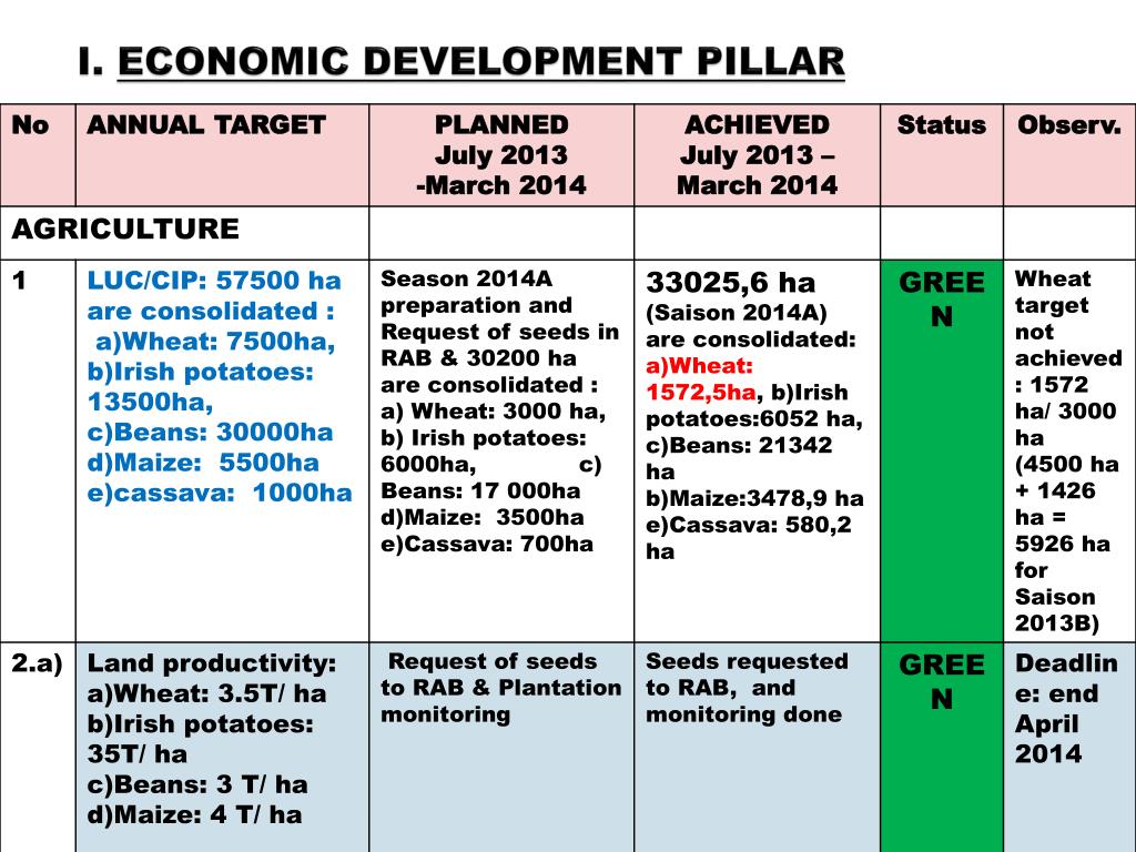 PPT - NORTHERN PROVINCE GICUMBI DISTRICT PowerPoint Presentation, free ...