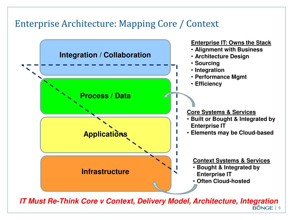 PPT - Industry Evolution & Impact on Enterprise IT PowerPoint ...