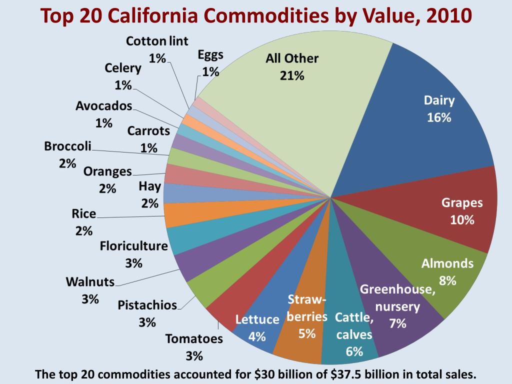 PPT - Agriculture, Water and the California Economy PowerPoint ...