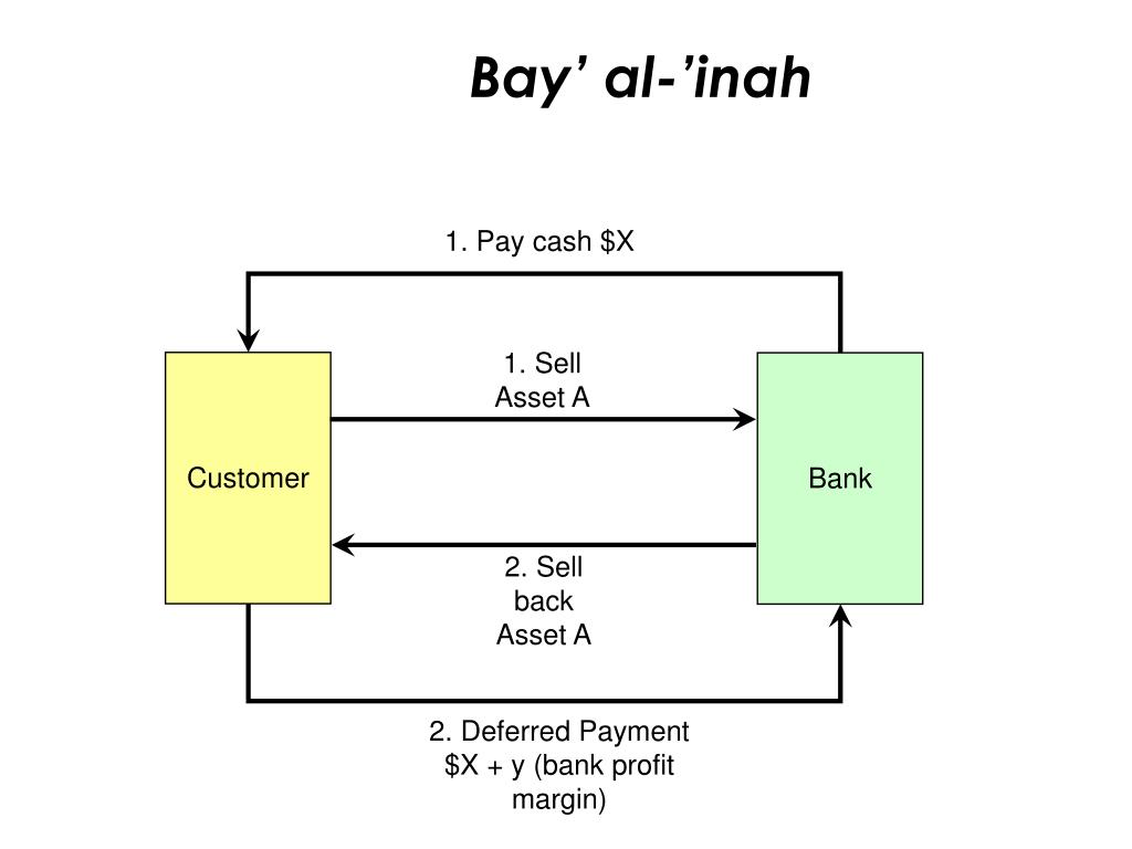 PPT - ISF 1101 Foundation of Islamic Finance PowerPoint Presentation ...