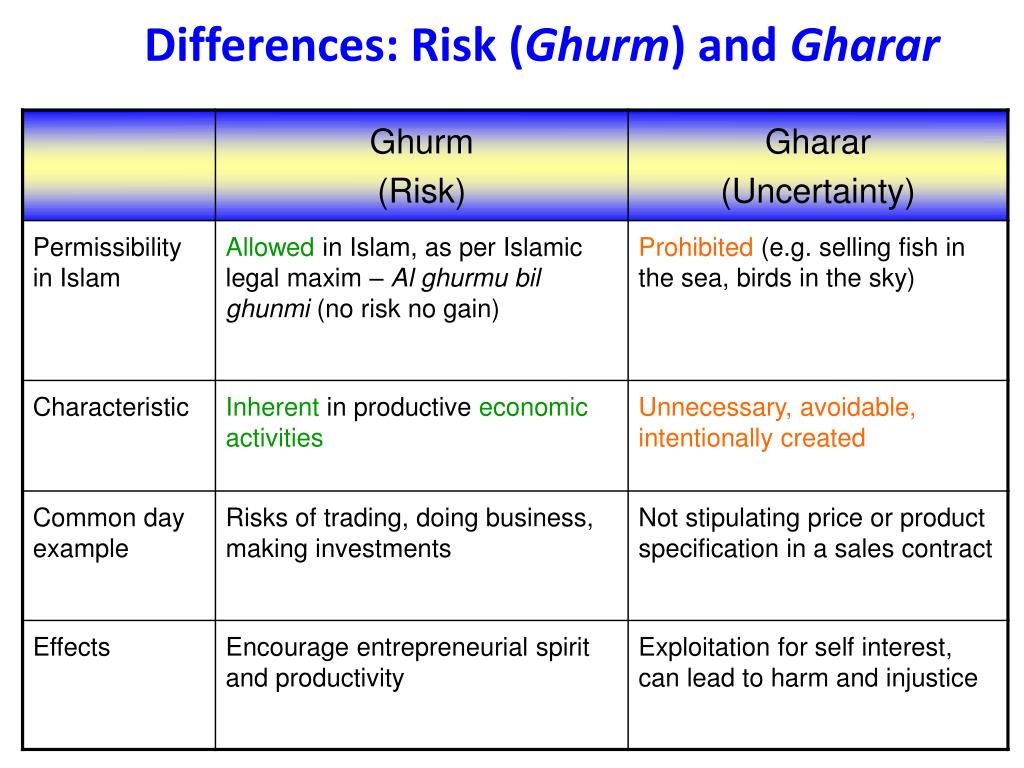 PPT - Foundation of Islamic Finance ISF 1101 PowerPoint Presentation ...