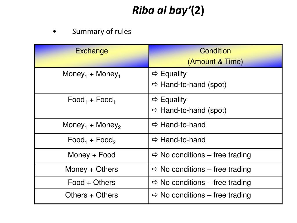 PPT - Foundation of Islamic Finance ISF 1101 PowerPoint Presentation ...