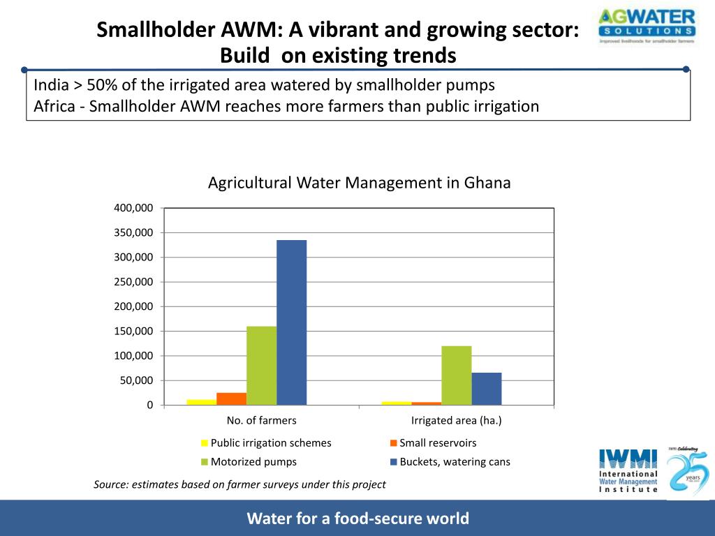 PPT - Innovative Agricultural Water Management Investment Opportunities ...