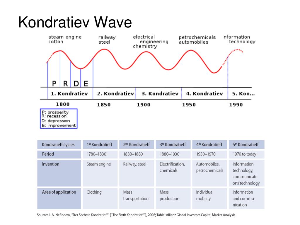 PPT - Technology Revolution with Contemporary Industry/Business ...