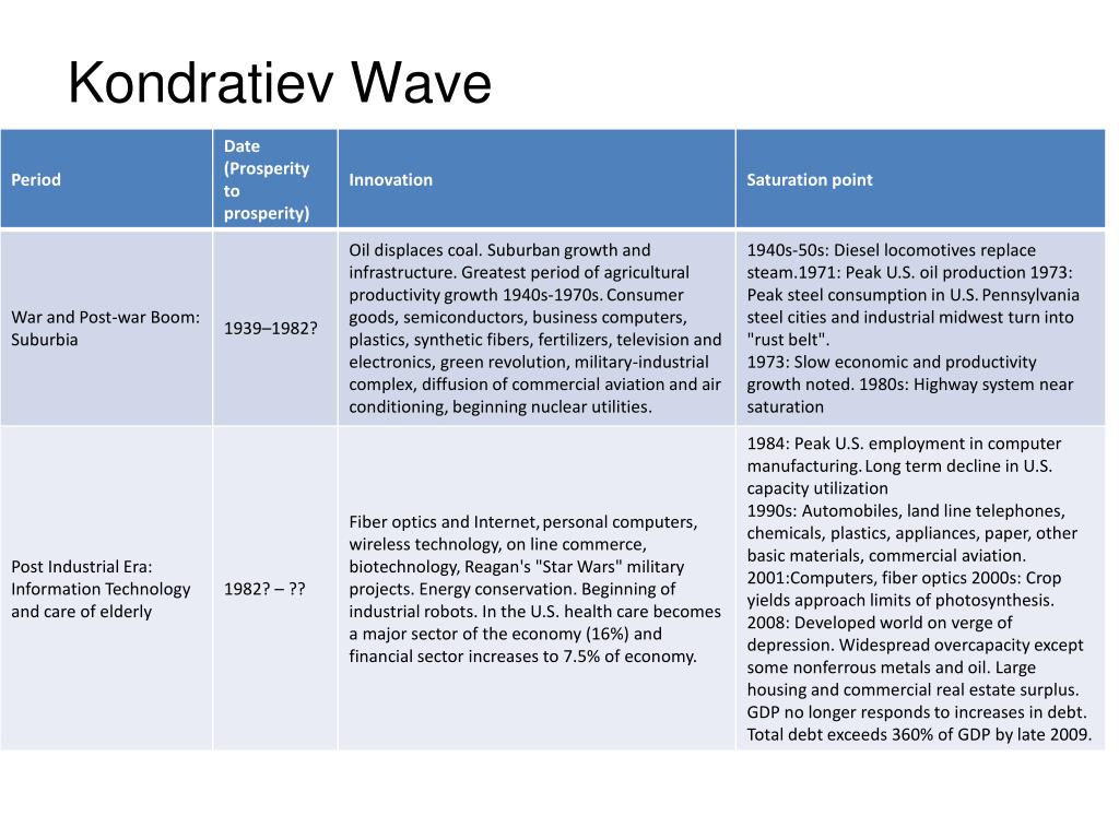PPT - Technology Revolution with Contemporary Industry/Business ...
