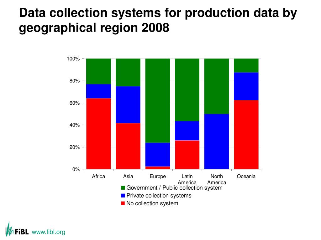 PPT - Data collection on organic agriculture worldwide PowerPoint ...