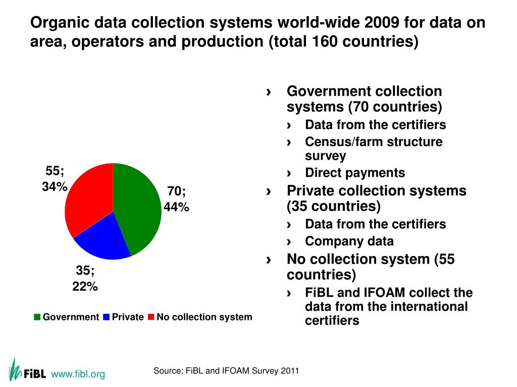 PPT - Data collection on organic agriculture worldwide PowerPoint ...