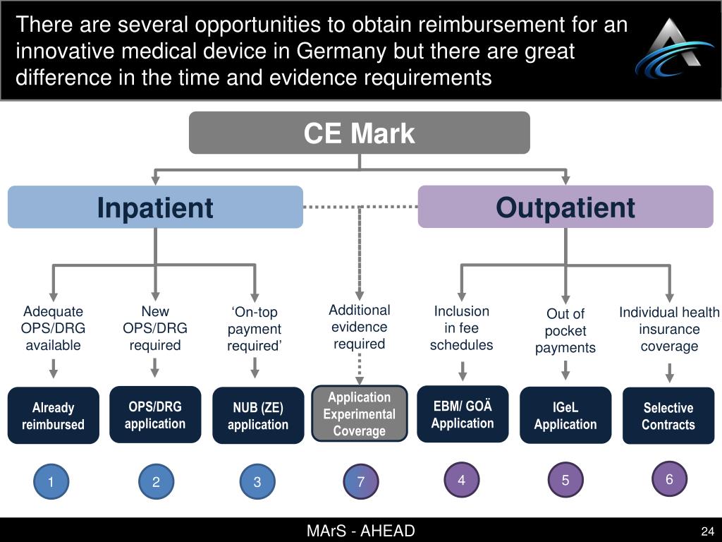 PPT - Webinar Reimbursement of Innovative Medical Devices in Germany ...