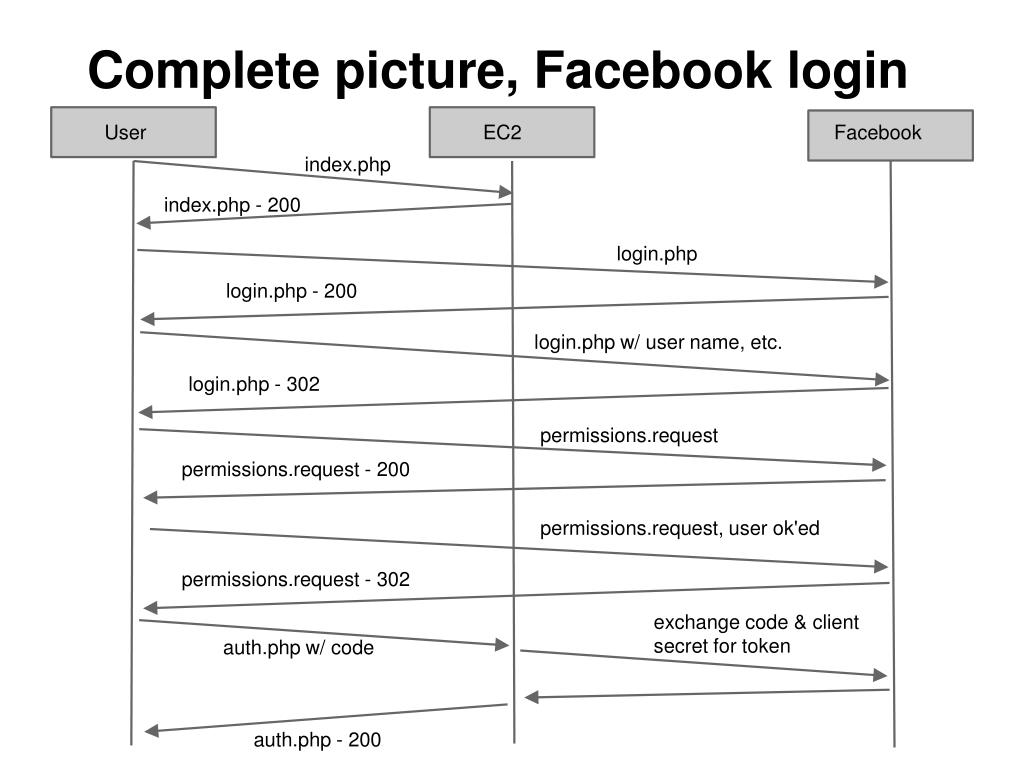 PPT - Signing Me onto Your Accounts through Facebook and Google ...
