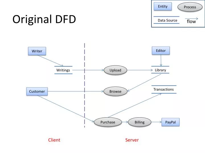PPT - Original DFD PowerPoint Presentation, free download - ID:1697912