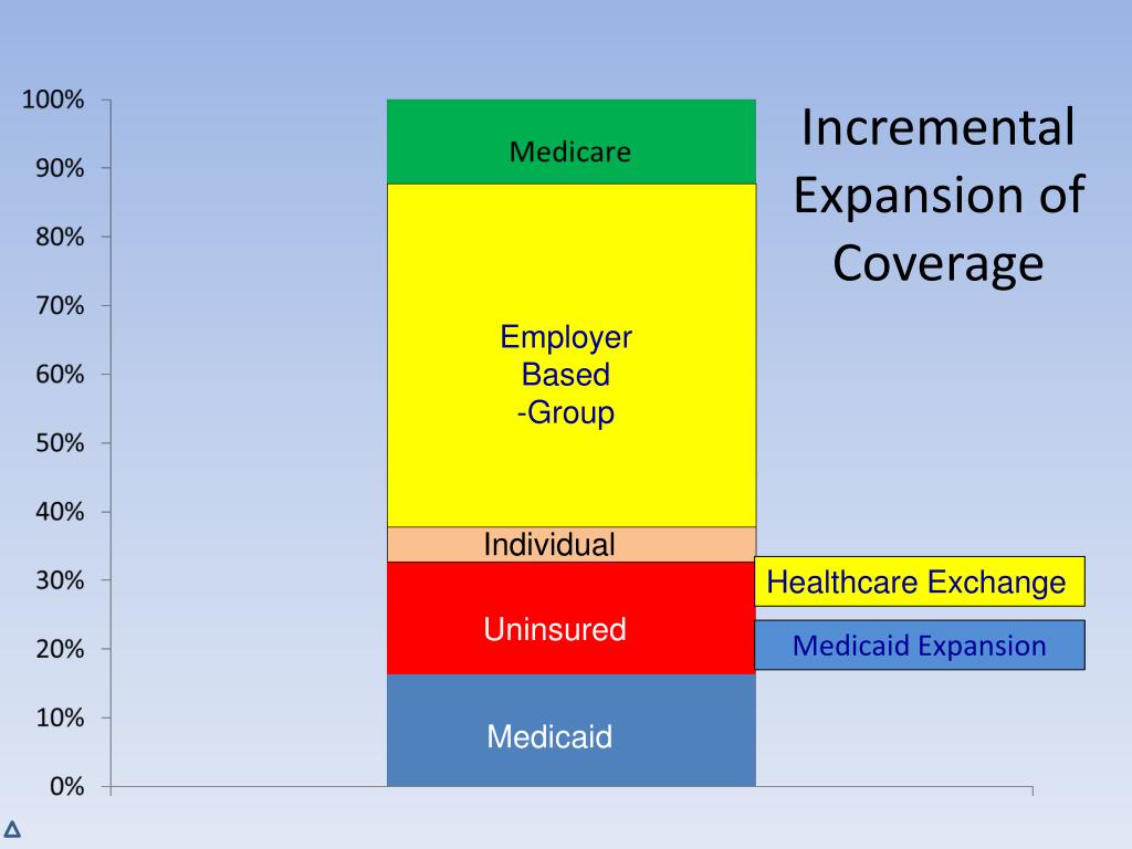 PPT - The Affordable Care Act PowerPoint Presentation, free download ...