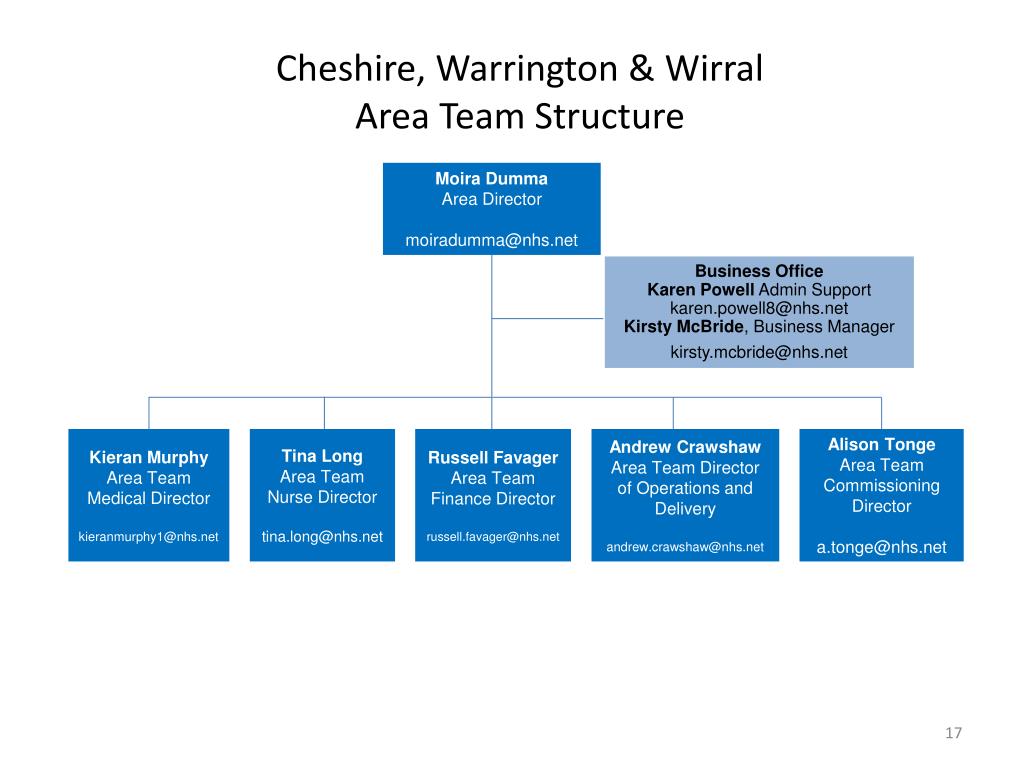 PPT - NHS England (North) Regional Team and Area Team Organograms 9th ...